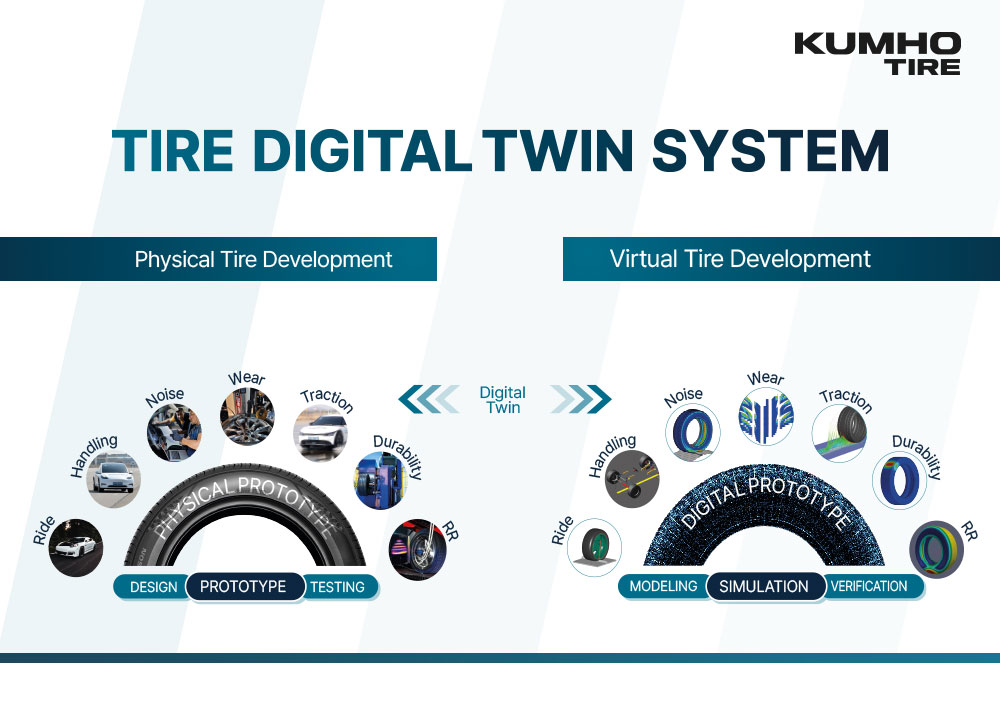 Kumho Tire Introduces AI-Based Tyre Digital Twin System